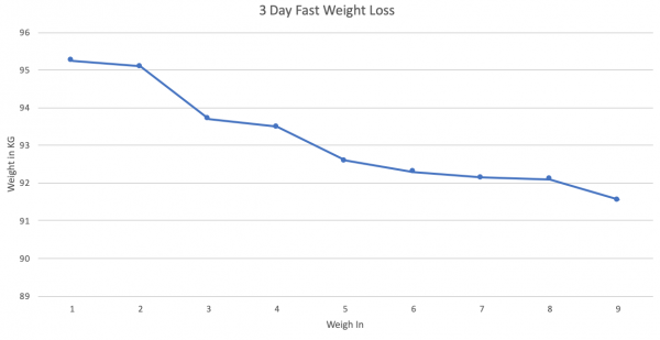 I Did a 3 Day Fast. Here's a Detailed Account of What Happened....